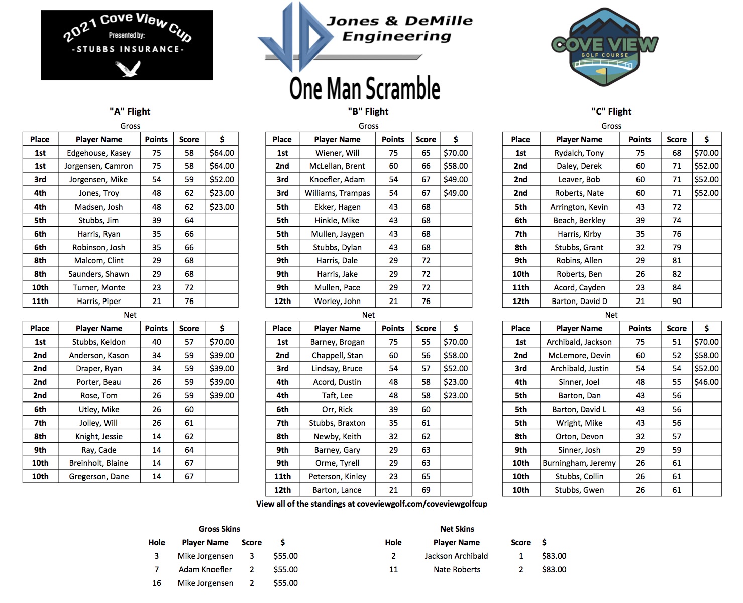 2021 Cove View Golf Cup – One Man Scramble | Cove View Golf Course