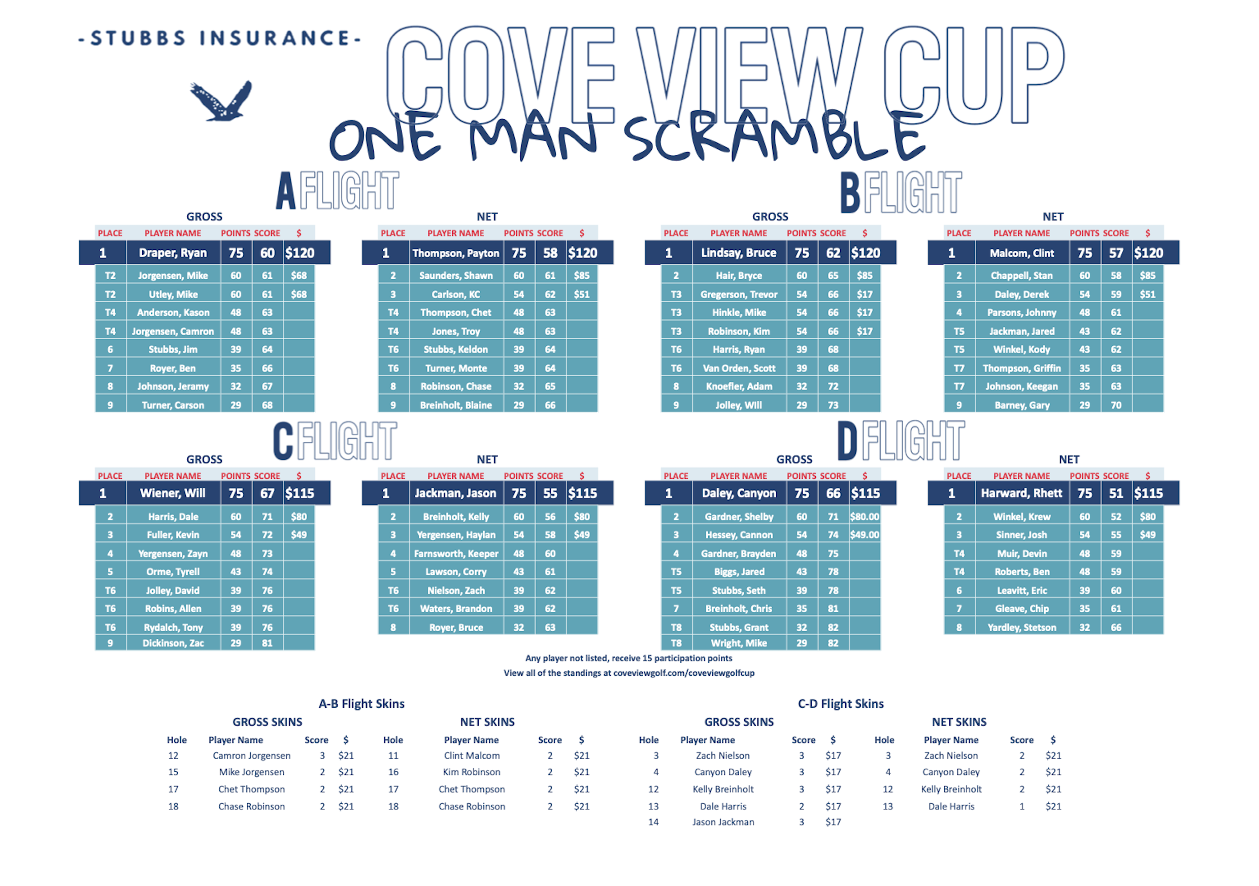 one man scramble results | Cove View Golf Course